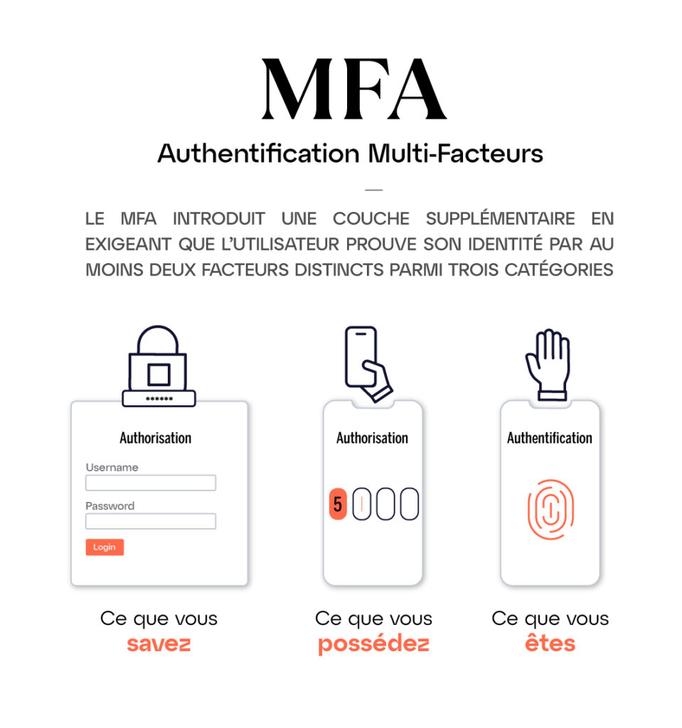 MFA (authentification multifacteur) : principes, exemples et limites