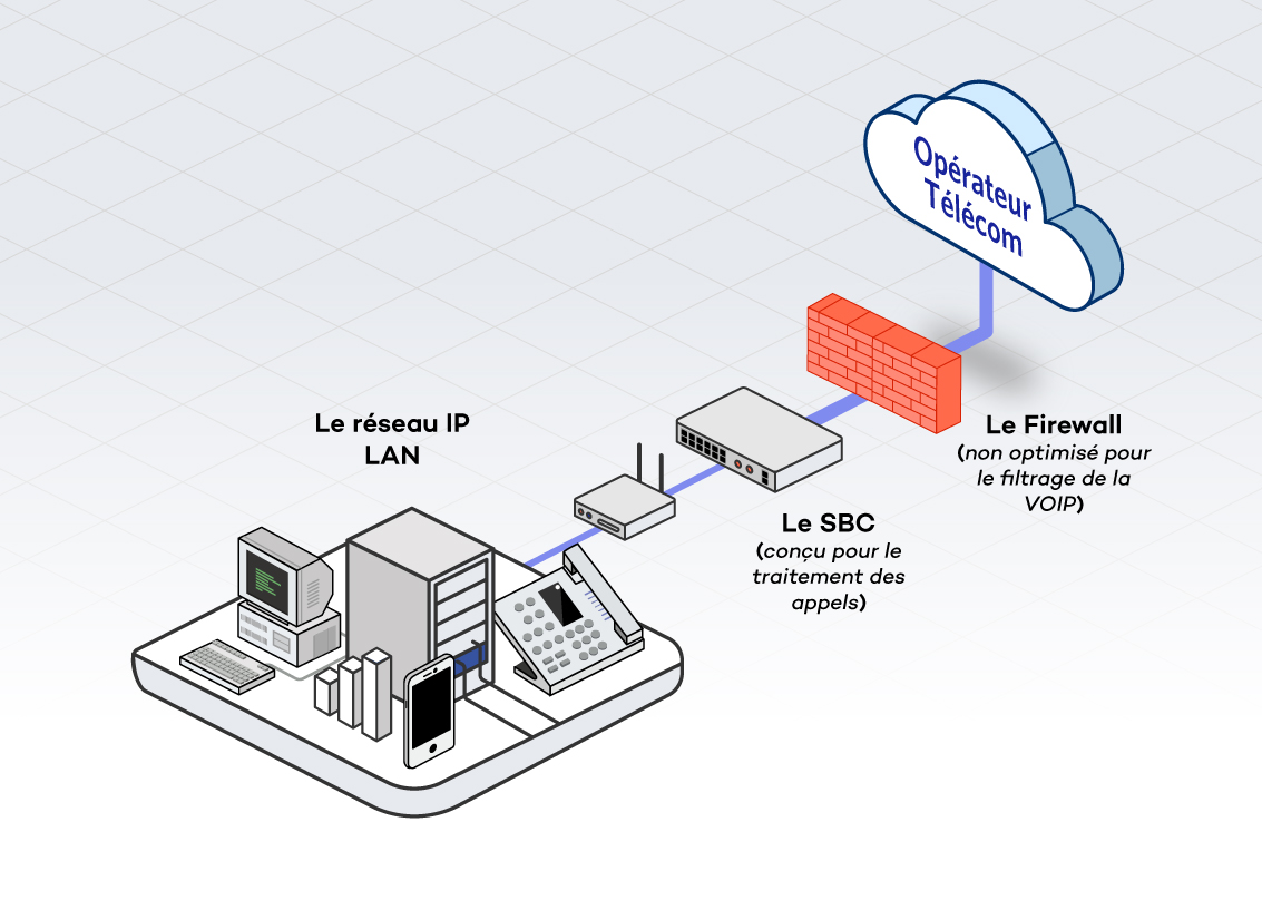 SBC (Session Border Controller): rôle, sécurité VoIP et interco SIP
